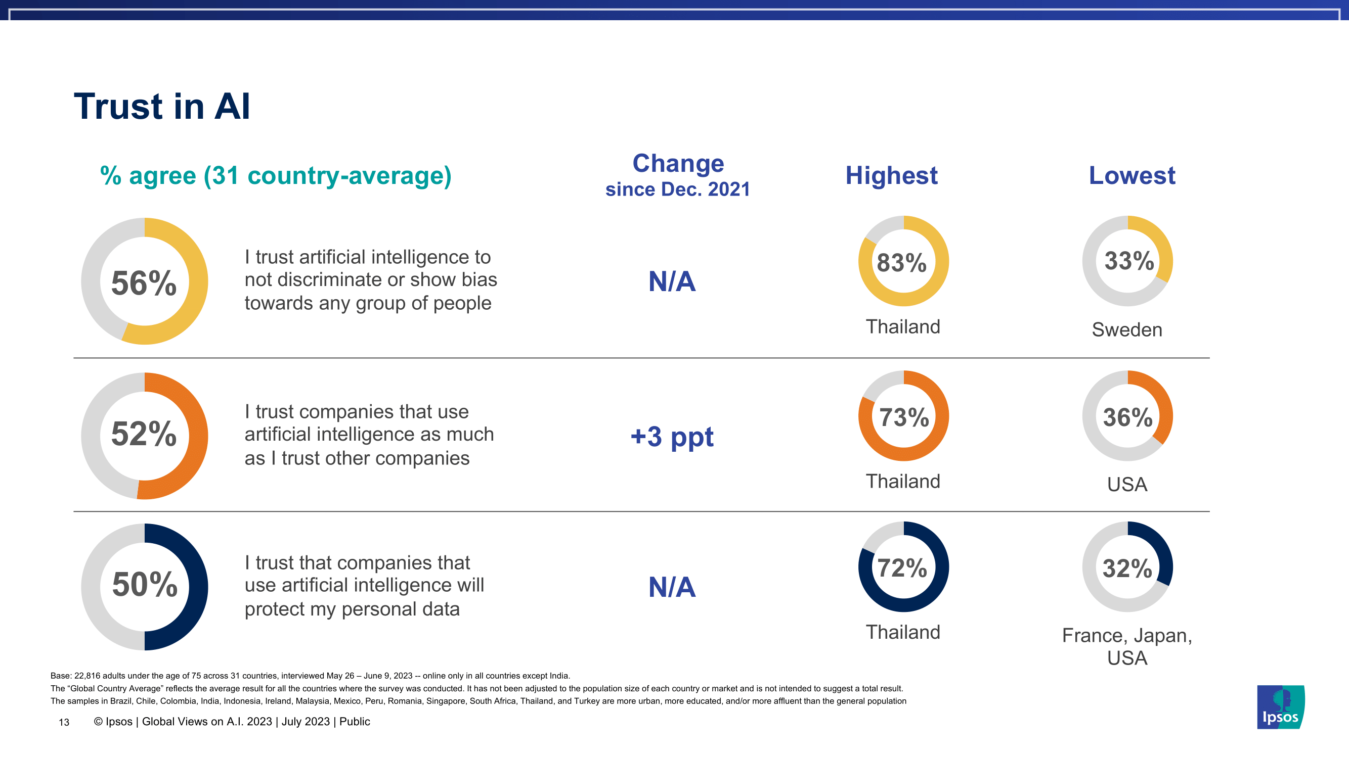 AI는 일자리와 우리 사회에 어떤 영향을 미칠까? | Ipsos